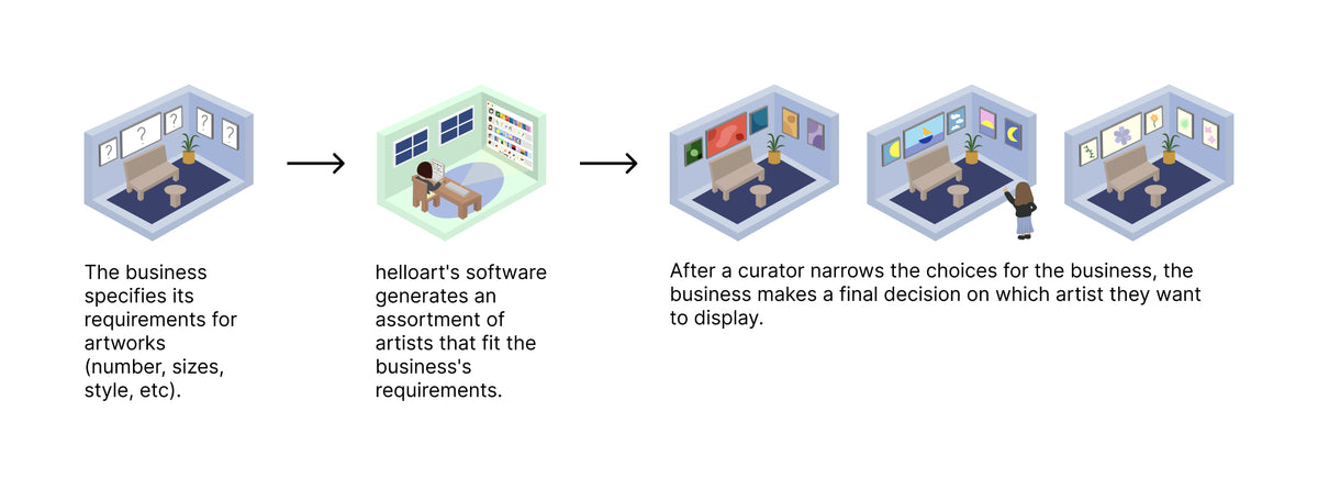 How helloart Matches Artists with Businesses